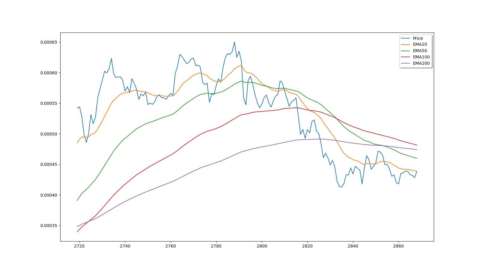 Scry.info Exponential Moving Averages