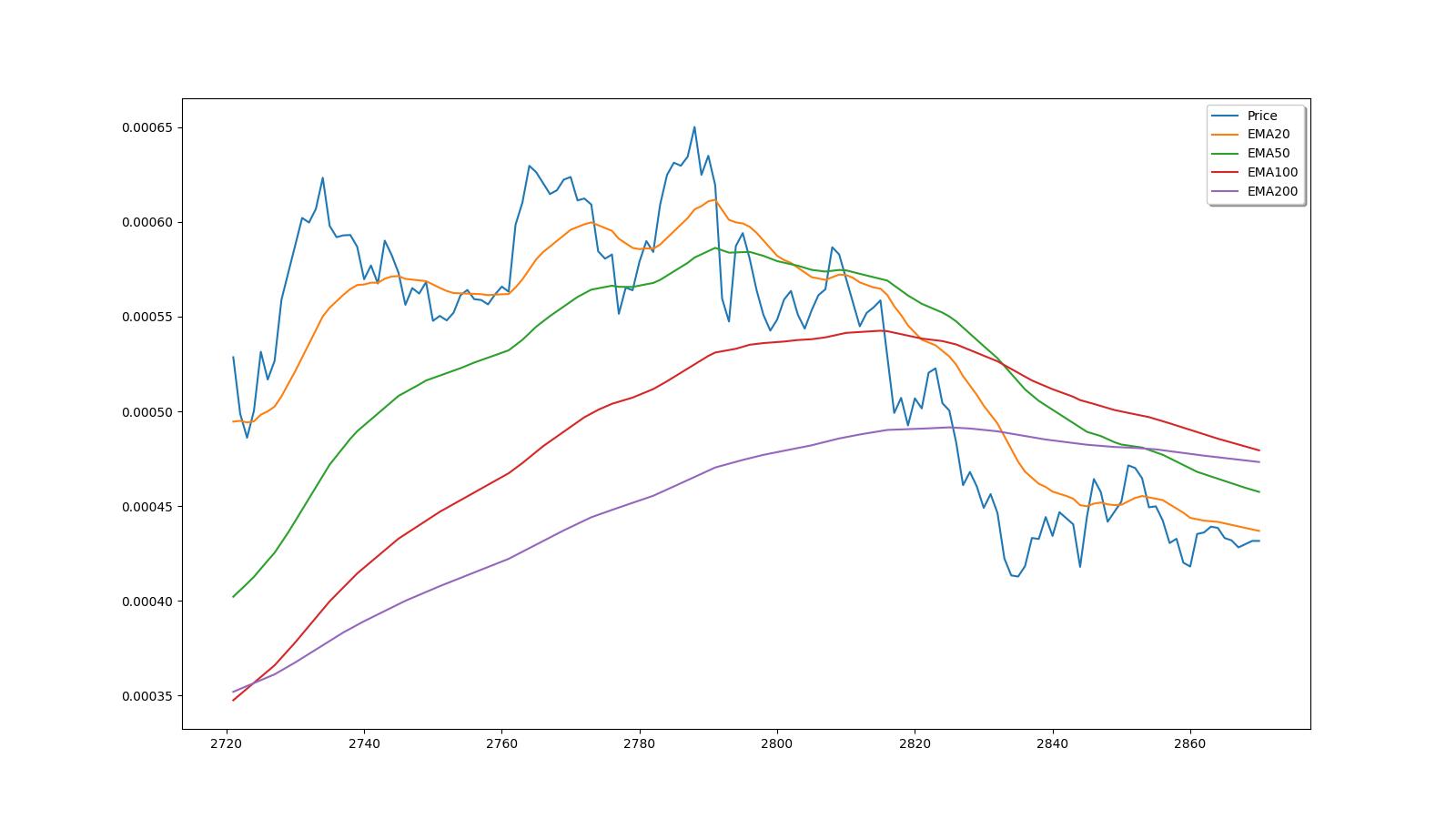 Scry.info Exponential Moving Averages