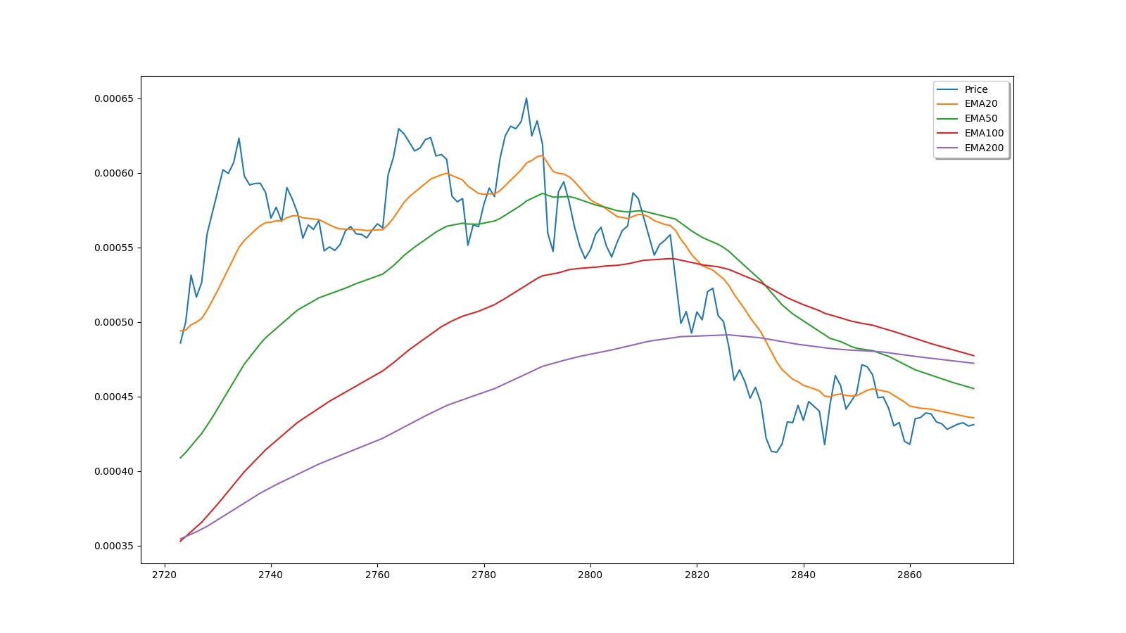 Scry.info Exponential Moving Averages