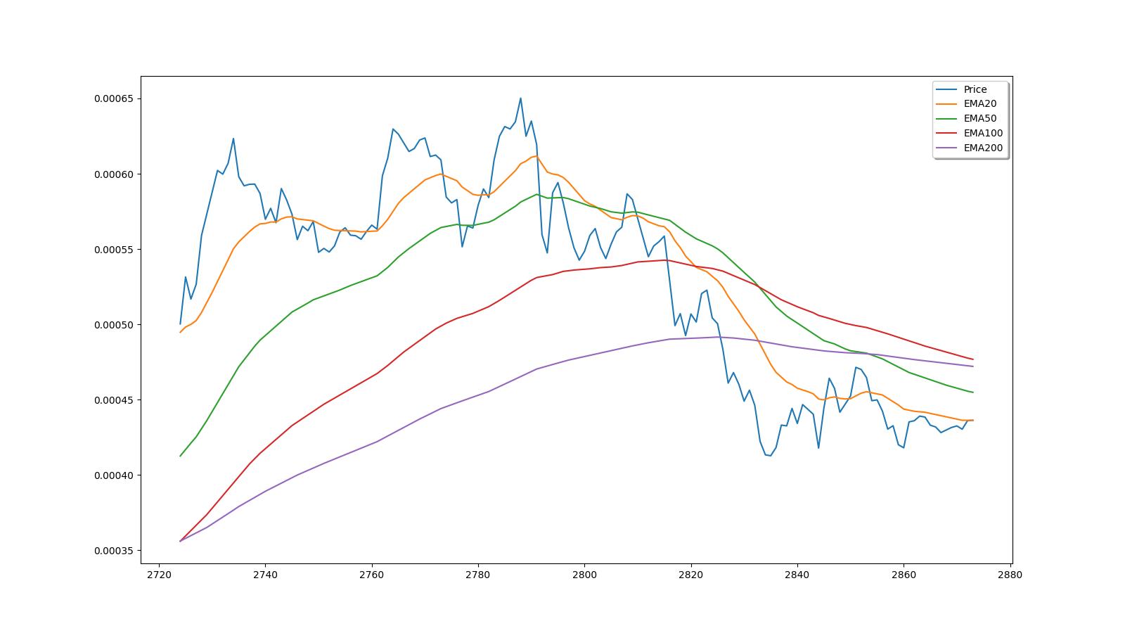 Scry.info Exponential Moving Averages
