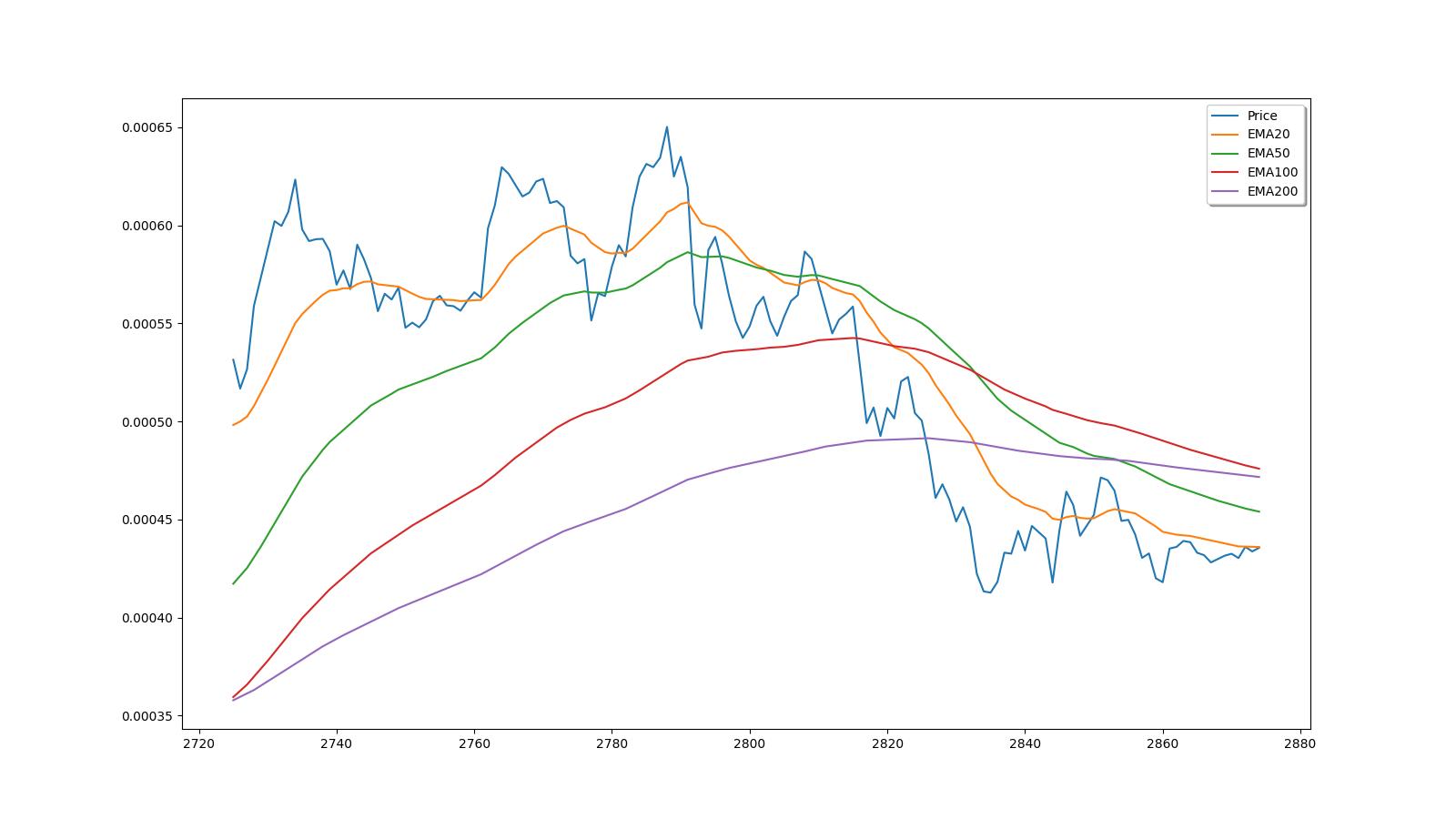 Scry.info Exponential Moving Averages