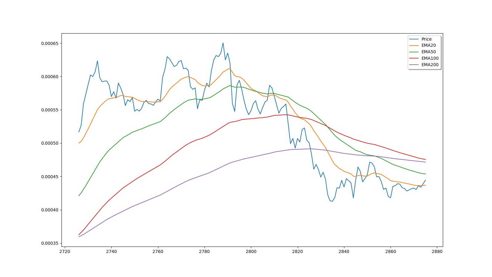 Scry.info Exponential Moving Averages