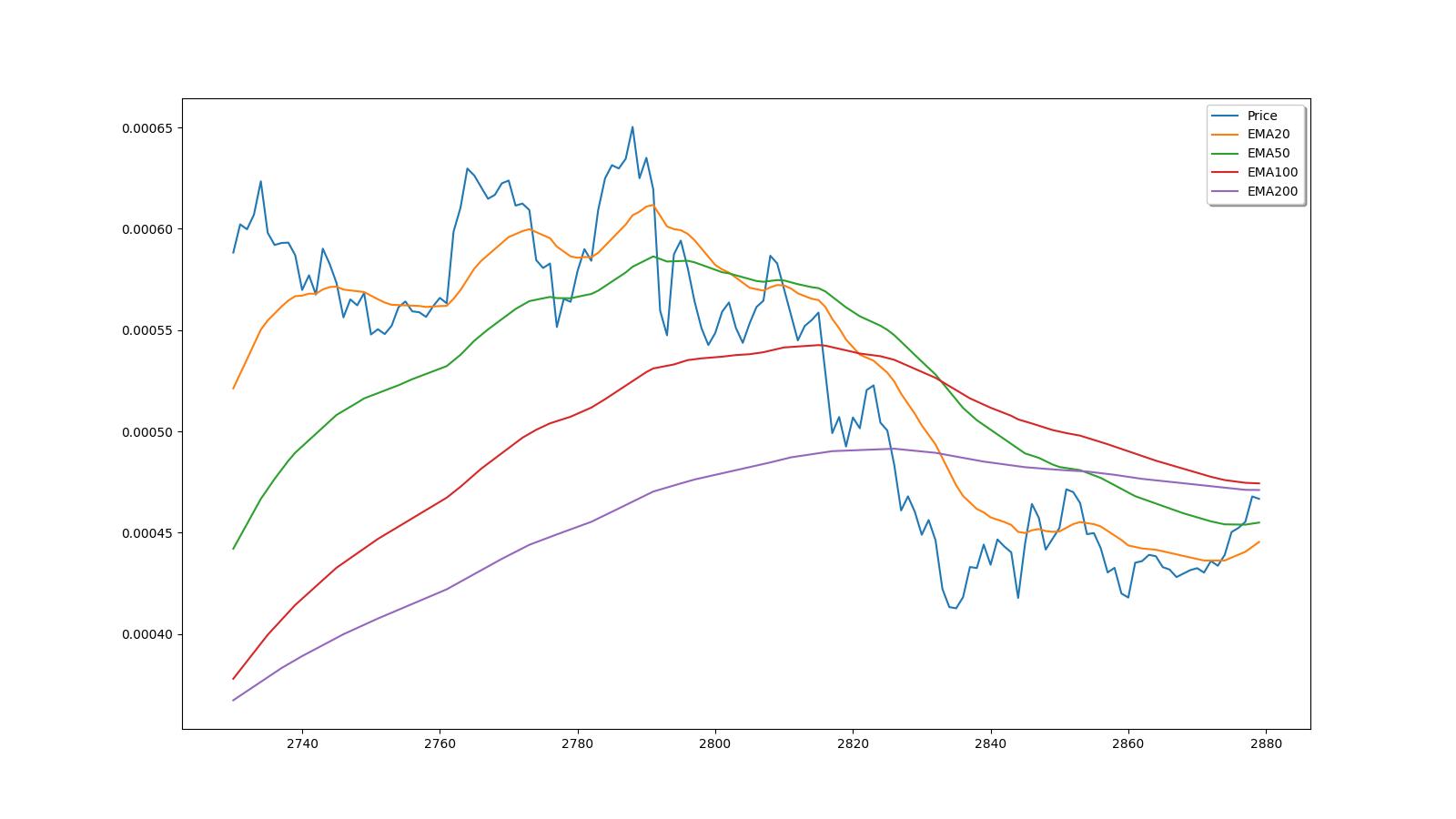 Scry.info Exponential Moving Averages