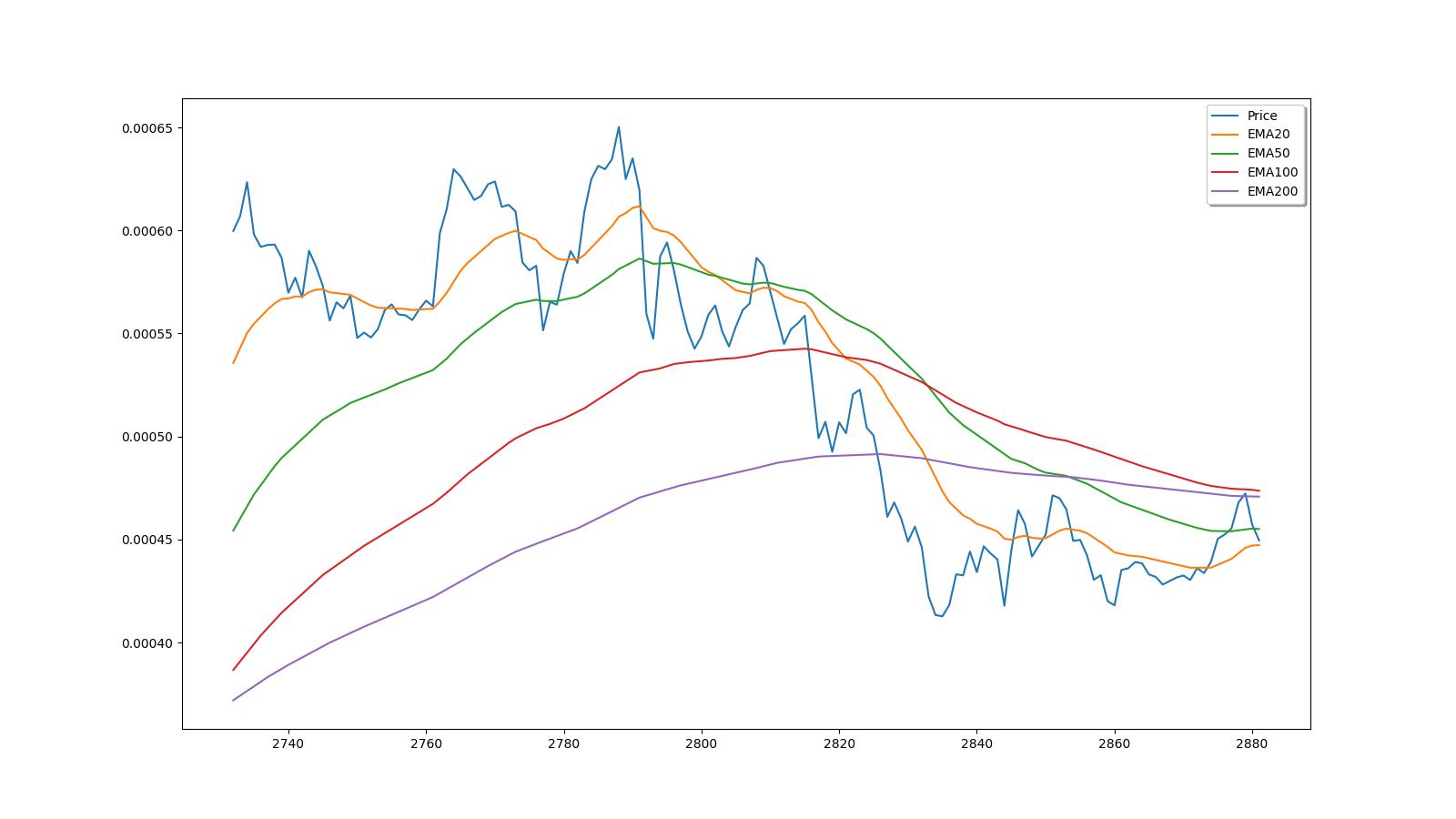 Scry.info Exponential Moving Averages