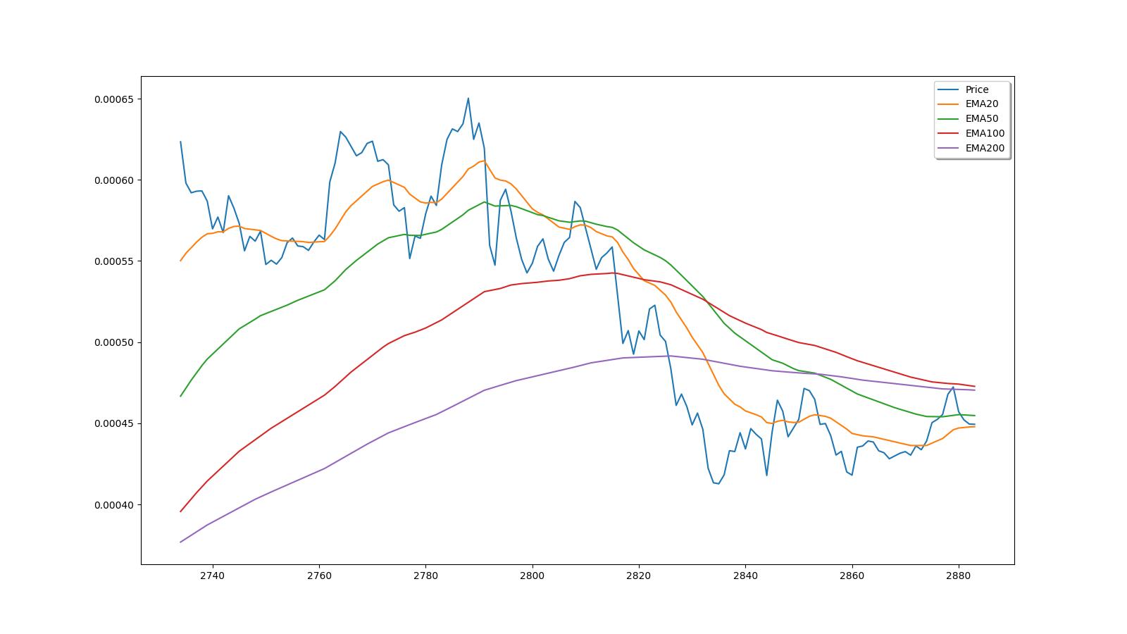 Scry.info Exponential Moving Averages