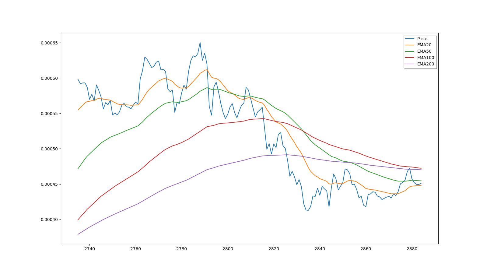 Scry.info Exponential Moving Averages