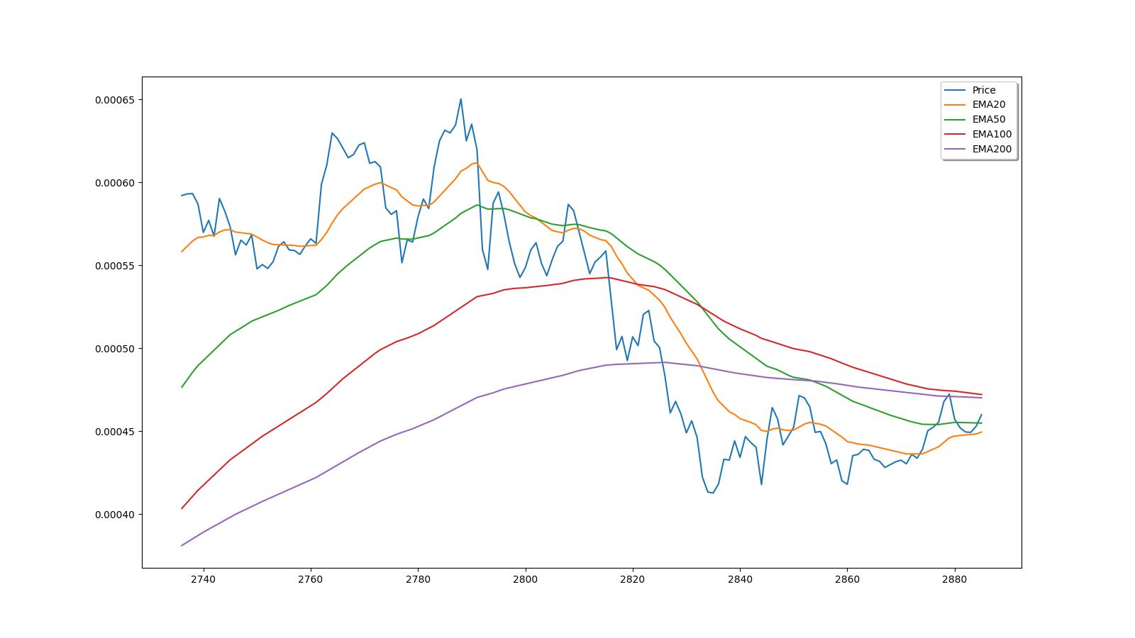 Scry.info Exponential Moving Averages
