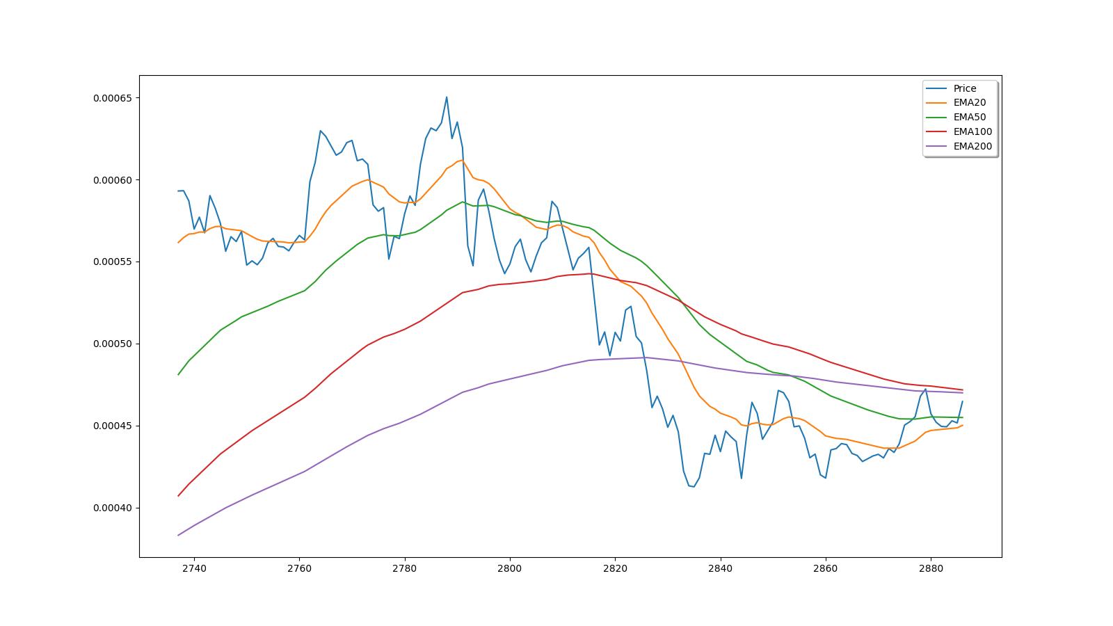Scry.info Exponential Moving Averages