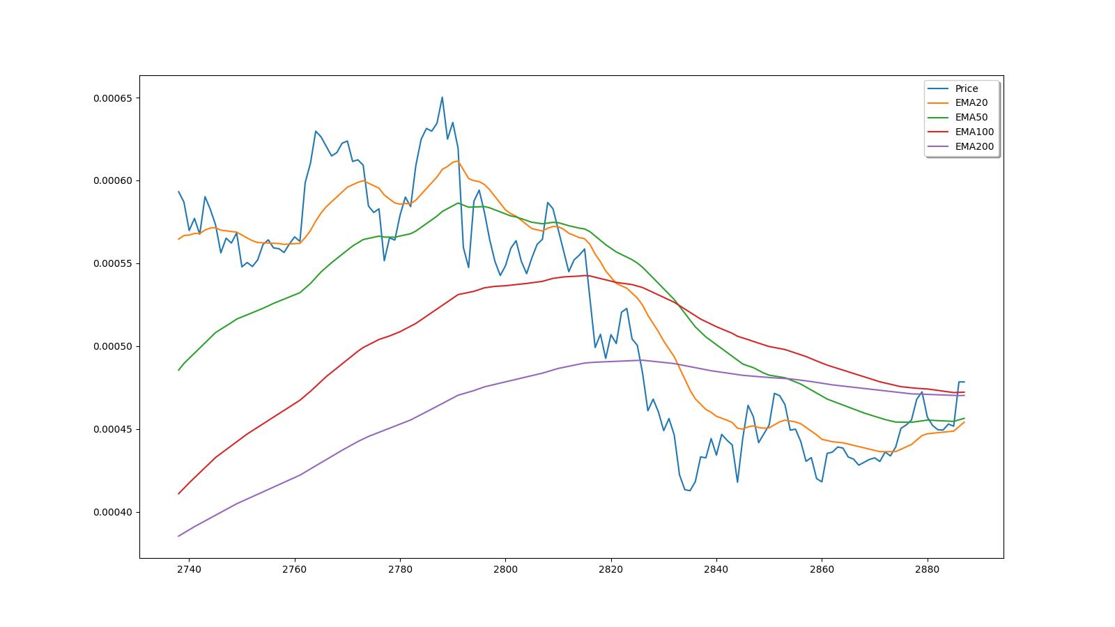 Scry.info Exponential Moving Averages