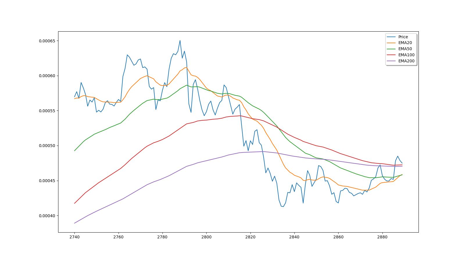 Scry.info Exponential Moving Averages