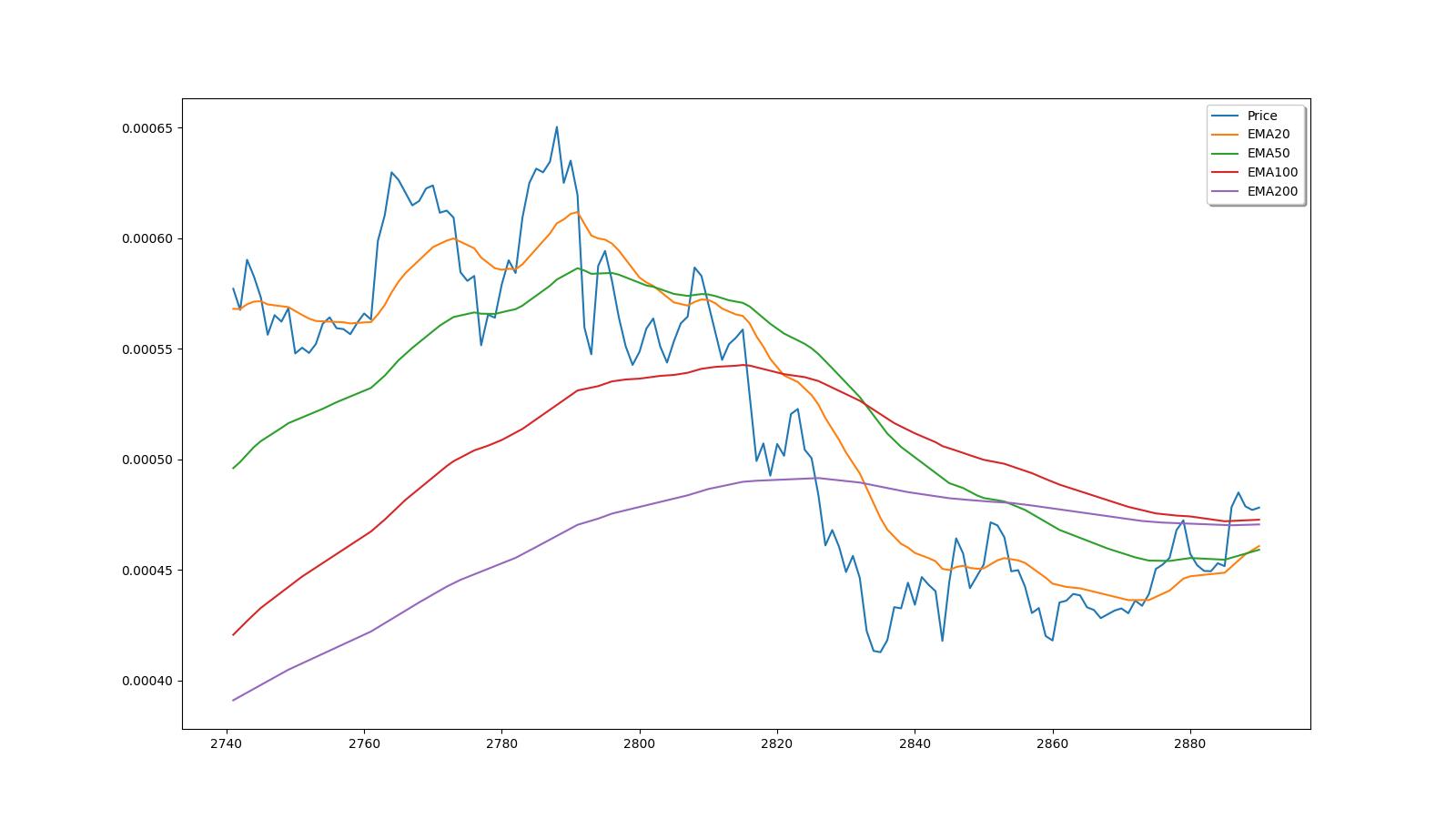 Scry.info Exponential Moving Averages