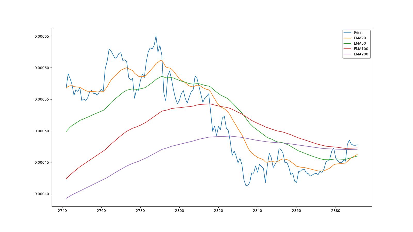 Scry.info Exponential Moving Averages