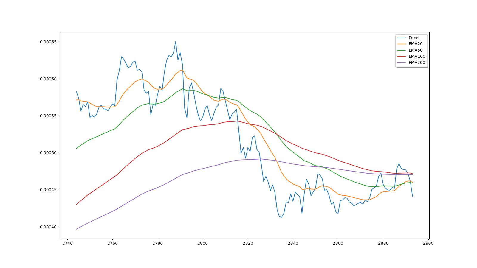 Scry.info Exponential Moving Averages