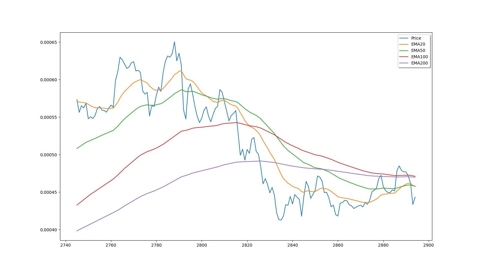 Scry.info Exponential Moving Averages