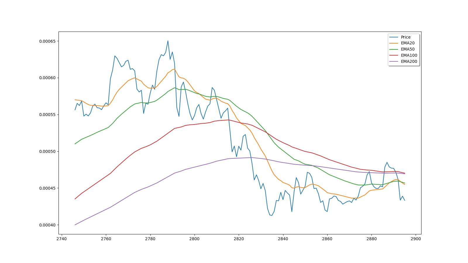Scry.info Exponential Moving Averages