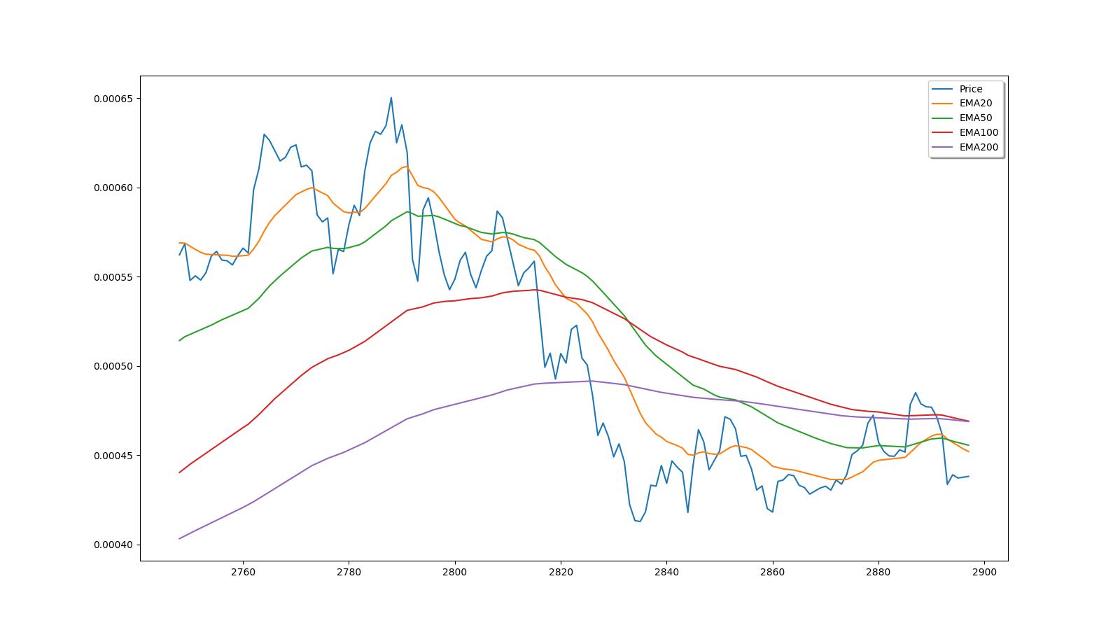 Scry.info Exponential Moving Averages