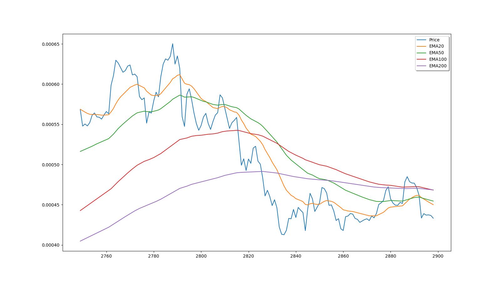 Scry.info Exponential Moving Averages