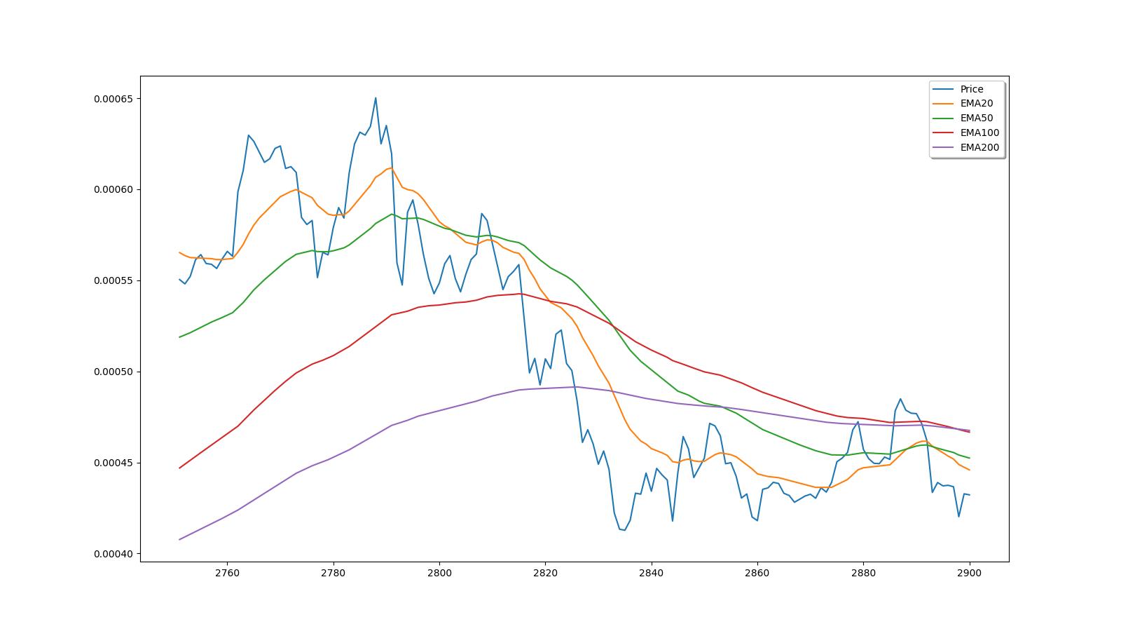 Scry.info Exponential Moving Averages