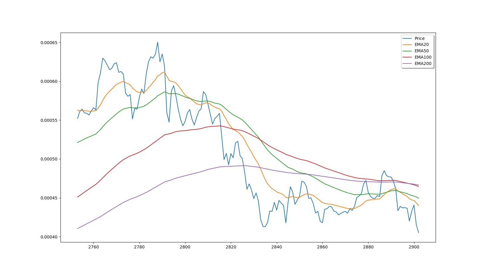 Scry.info Exponential Moving Averages