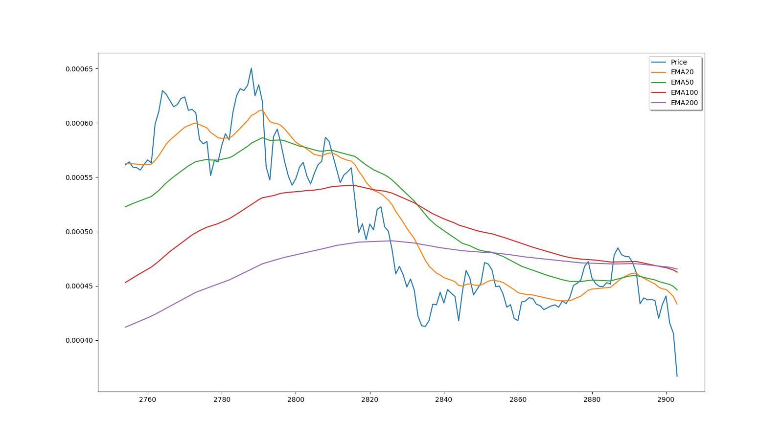 Scry.info Exponential Moving Averages