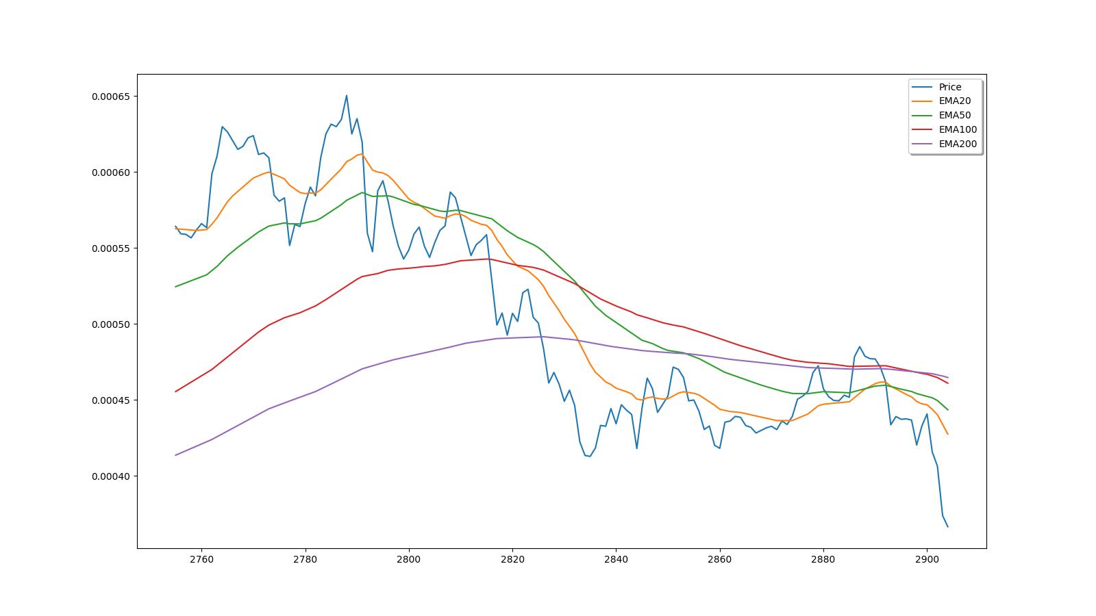 Scry.info Exponential Moving Averages