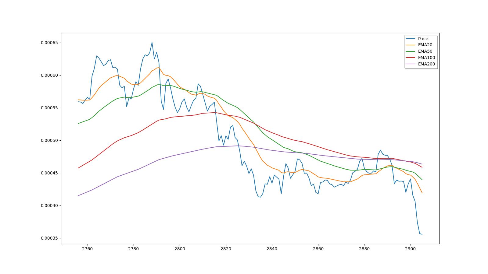 Scry.info Exponential Moving Averages