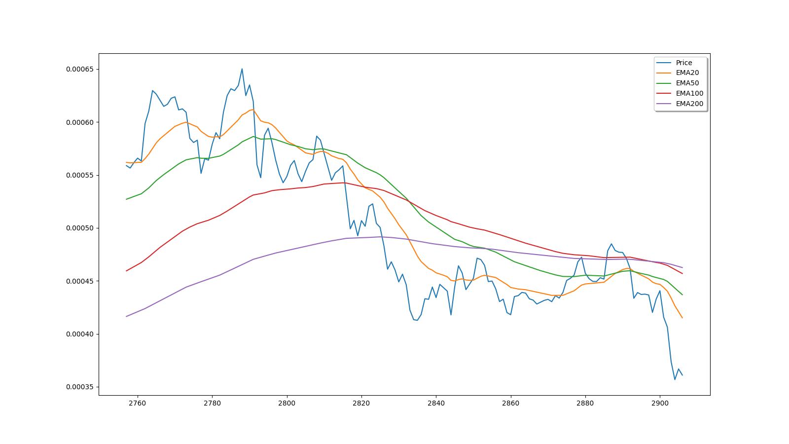 Scry.info Exponential Moving Averages