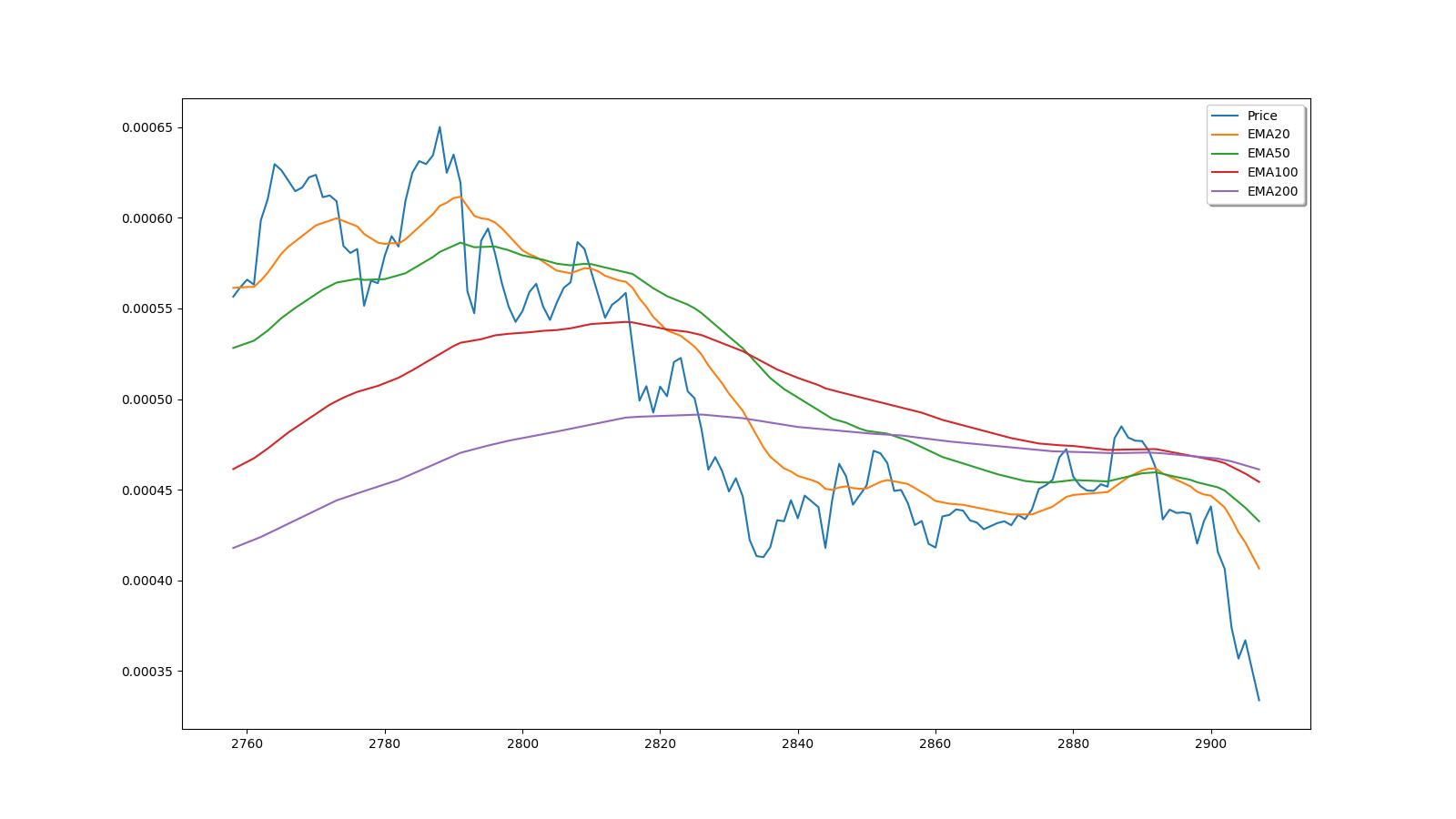 Scry.info Exponential Moving Averages
