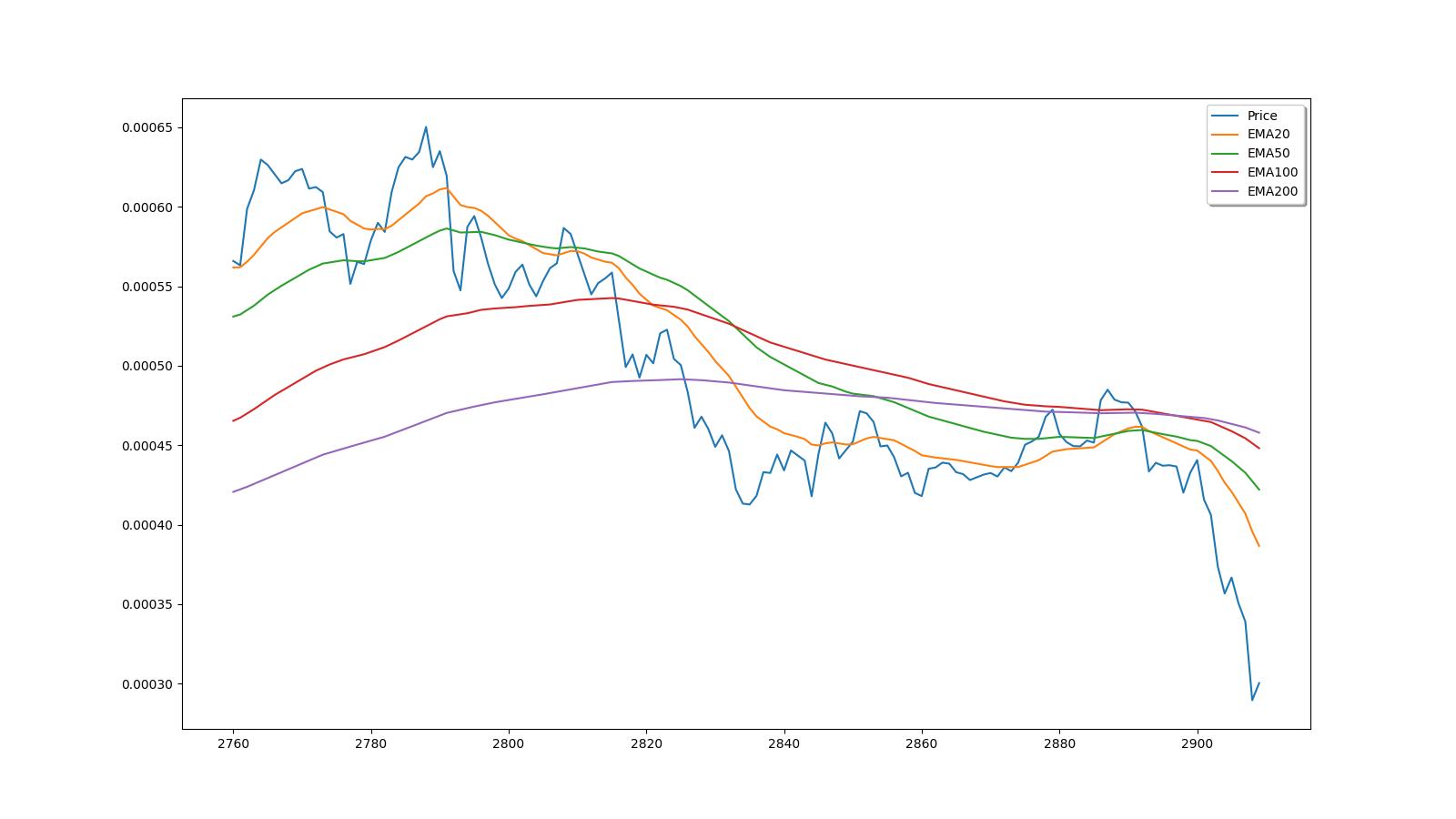 Scry.info Exponential Moving Averages