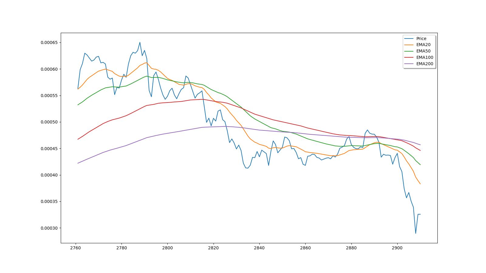 Scry.info Exponential Moving Averages