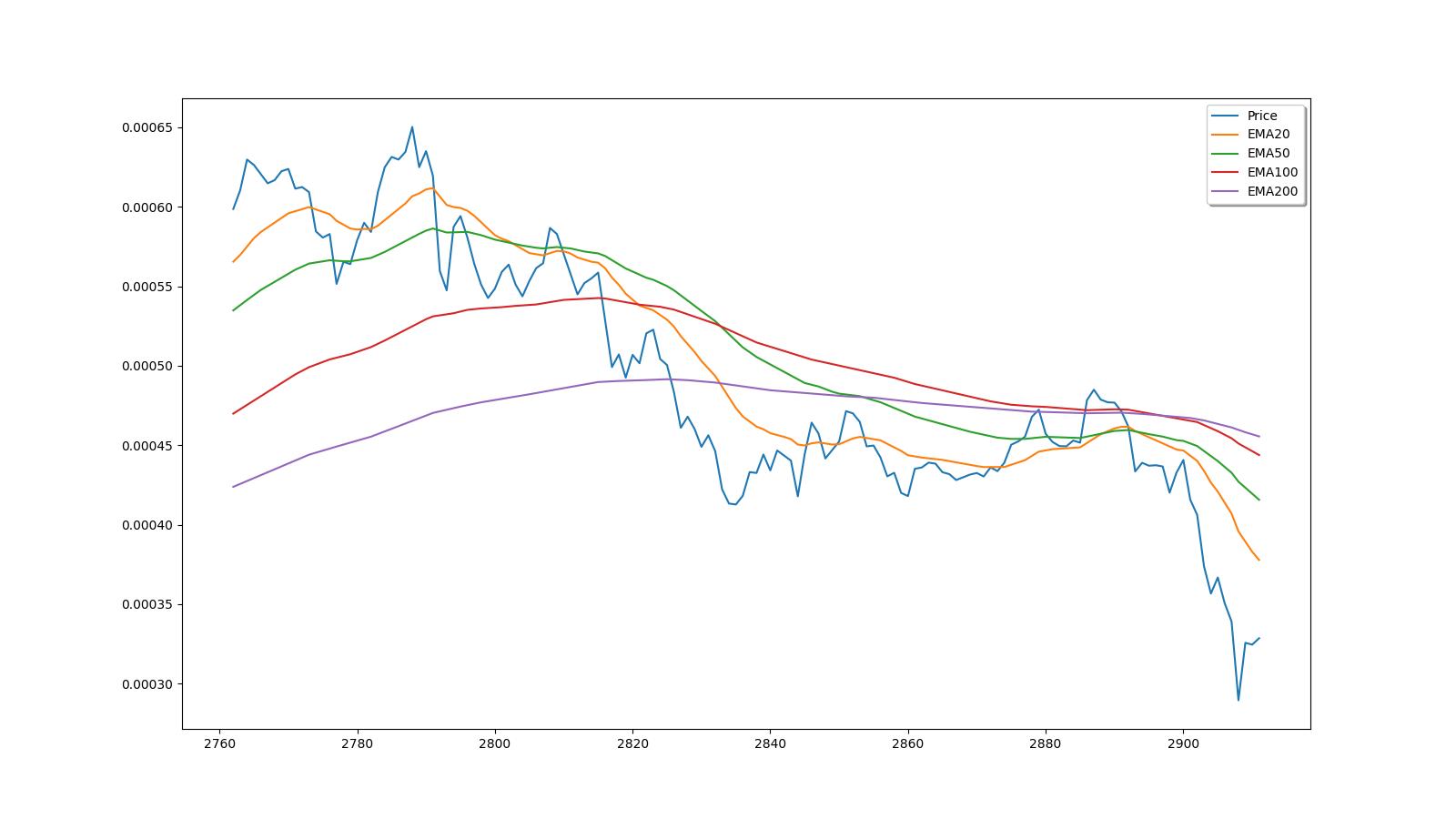 Scry.info Exponential Moving Averages