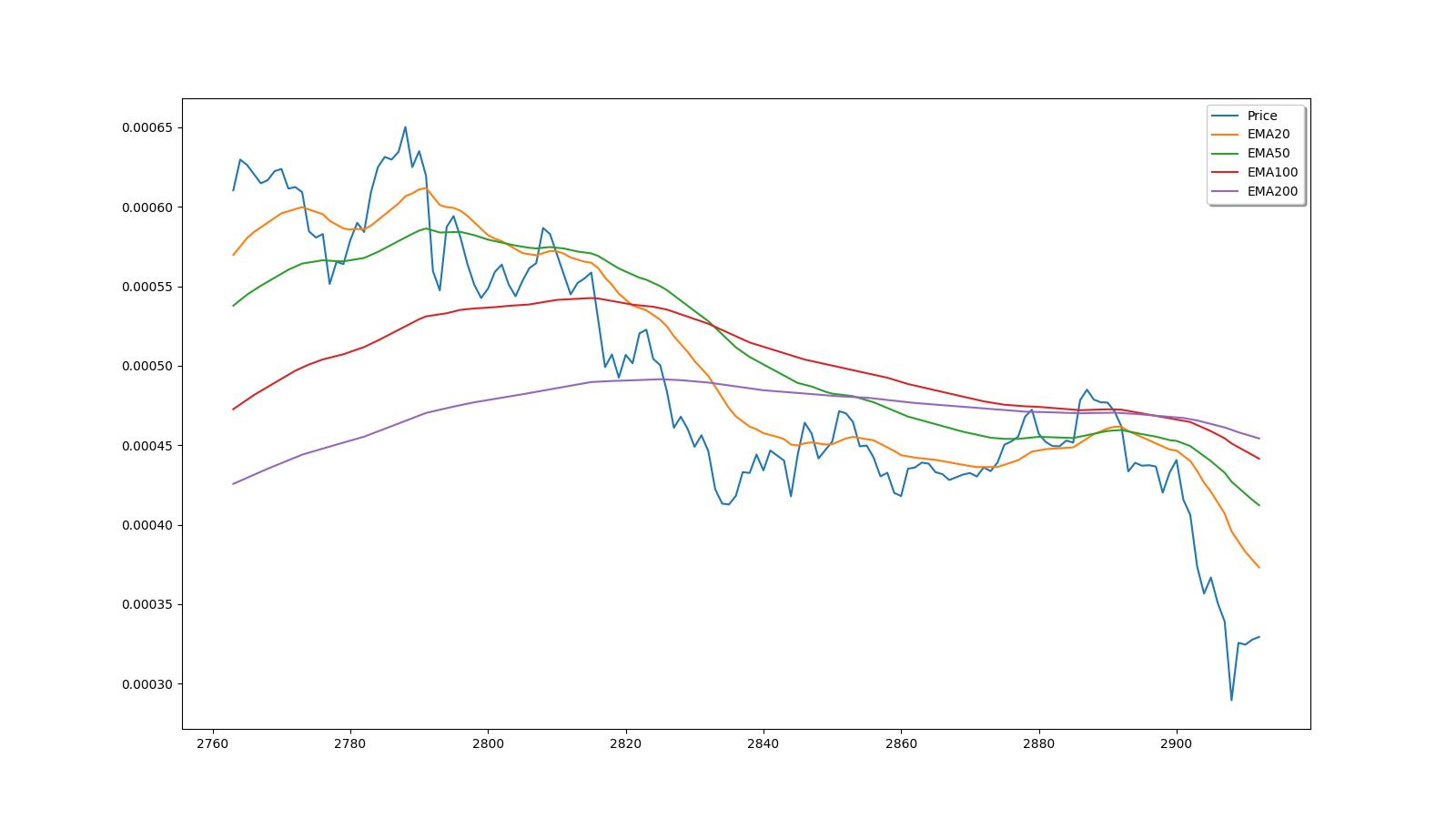 Scry.info Exponential Moving Averages