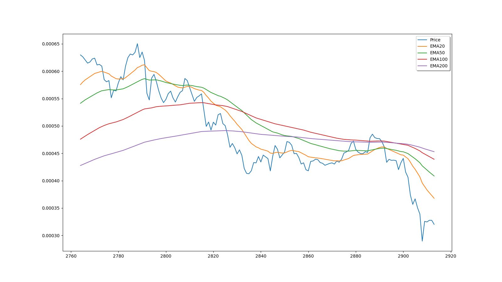 Scry.info Exponential Moving Averages