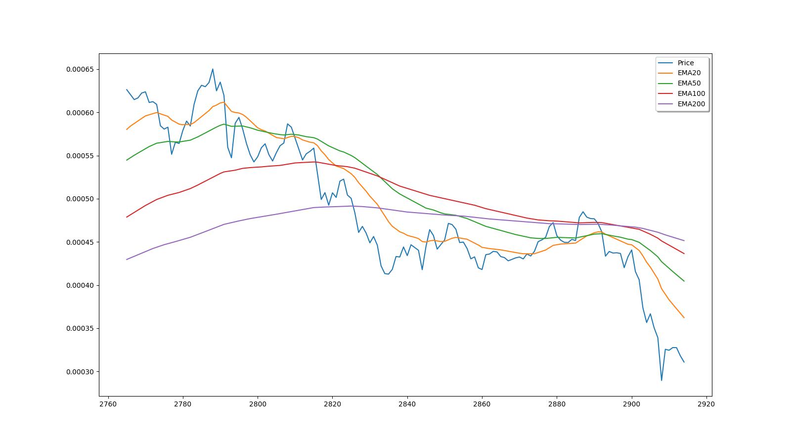 Scry.info Exponential Moving Averages