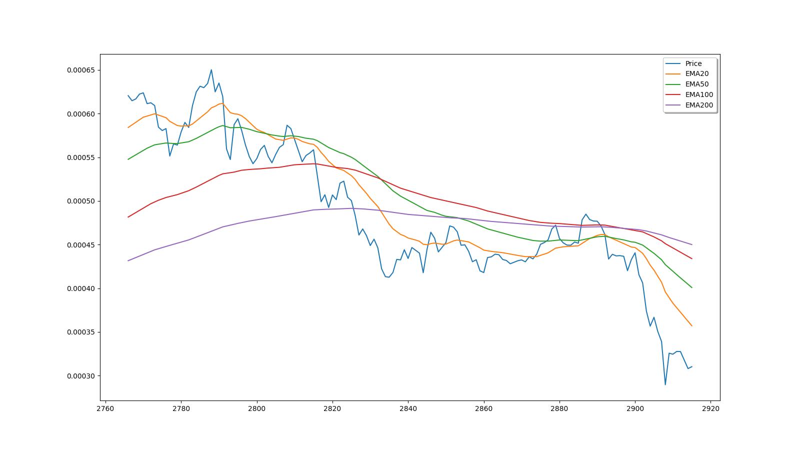 Scry.info Exponential Moving Averages
