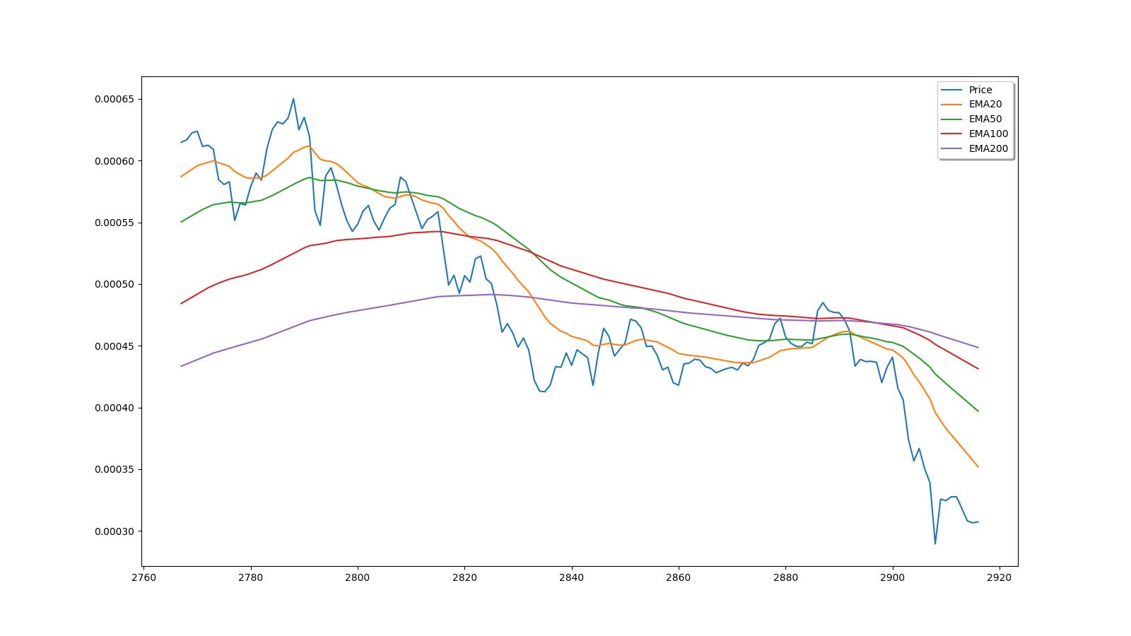 Scry.info Exponential Moving Averages