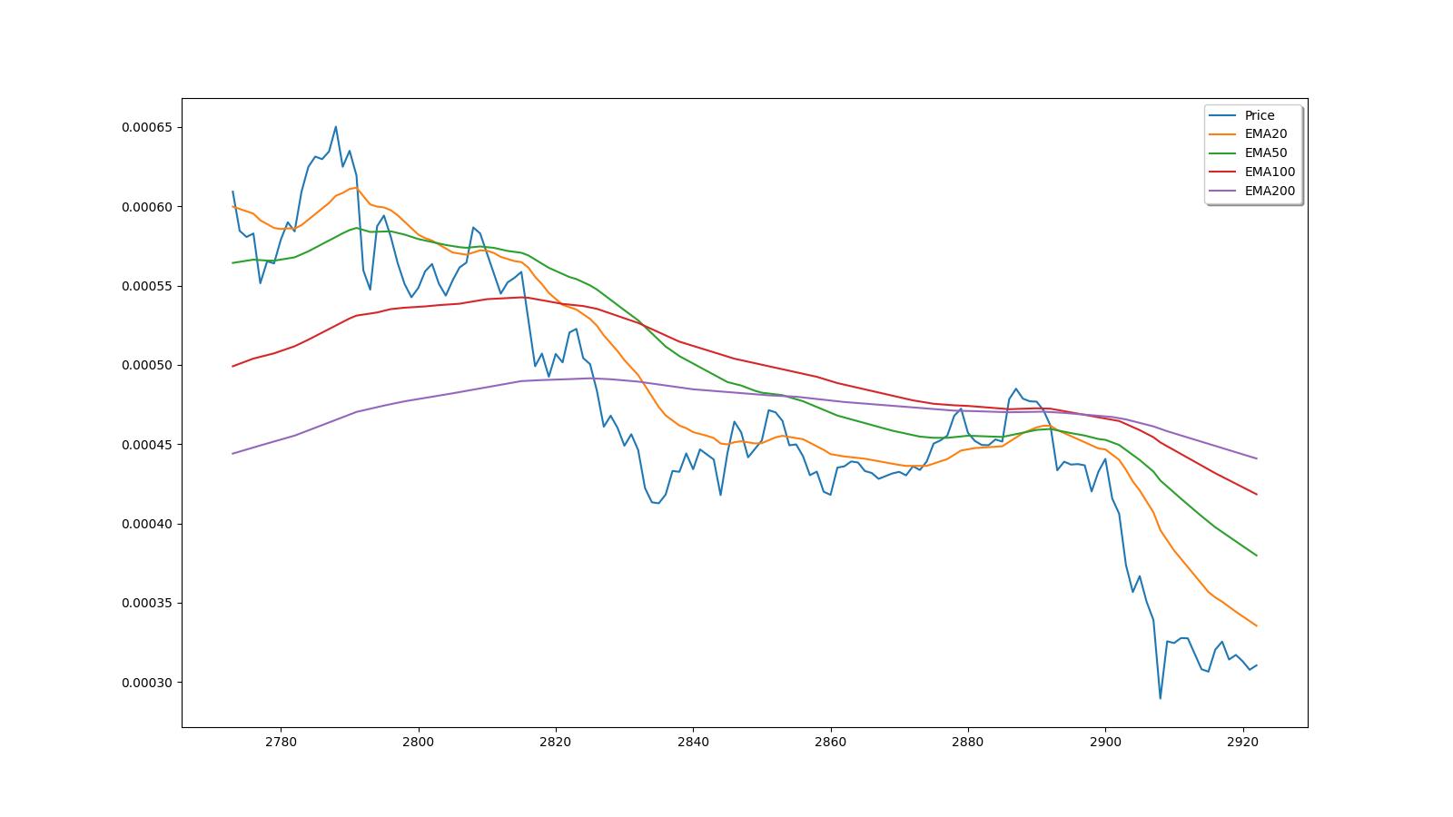 Scry.info Exponential Moving Averages