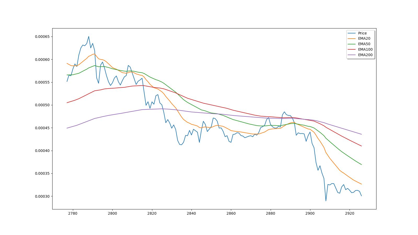 Scry.info Exponential Moving Averages