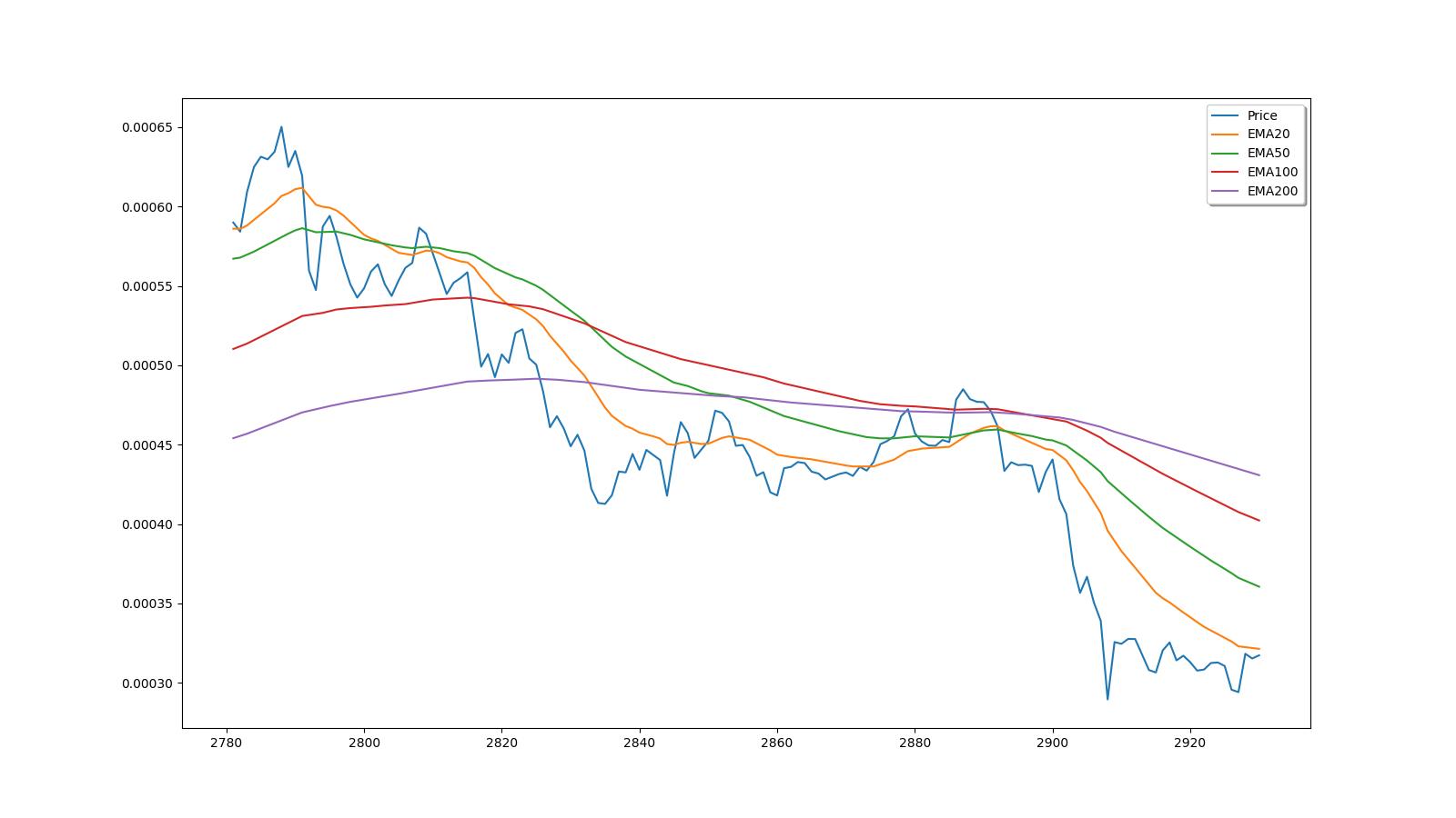 Scry.info Exponential Moving Averages