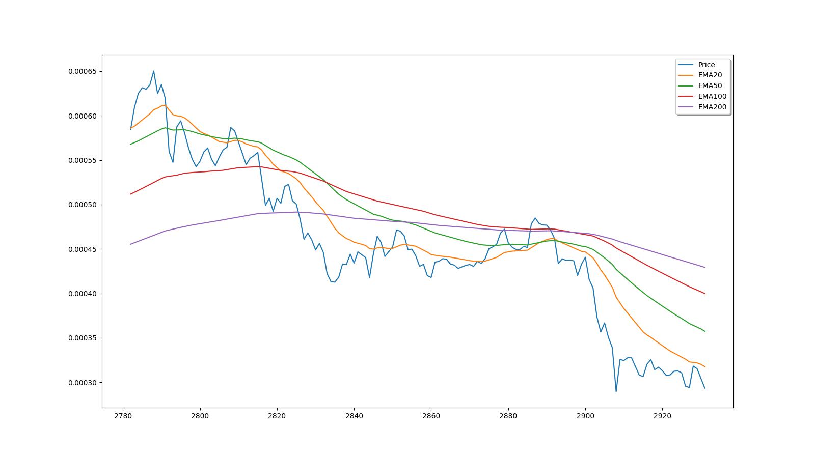 Scry.info Exponential Moving Averages