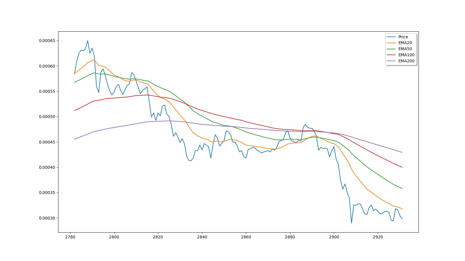 Scry.info Exponential Moving Averages