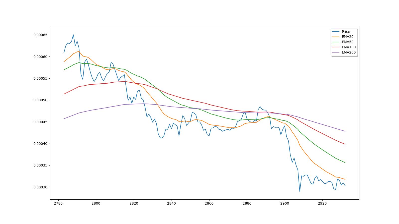 Scry.info Exponential Moving Averages