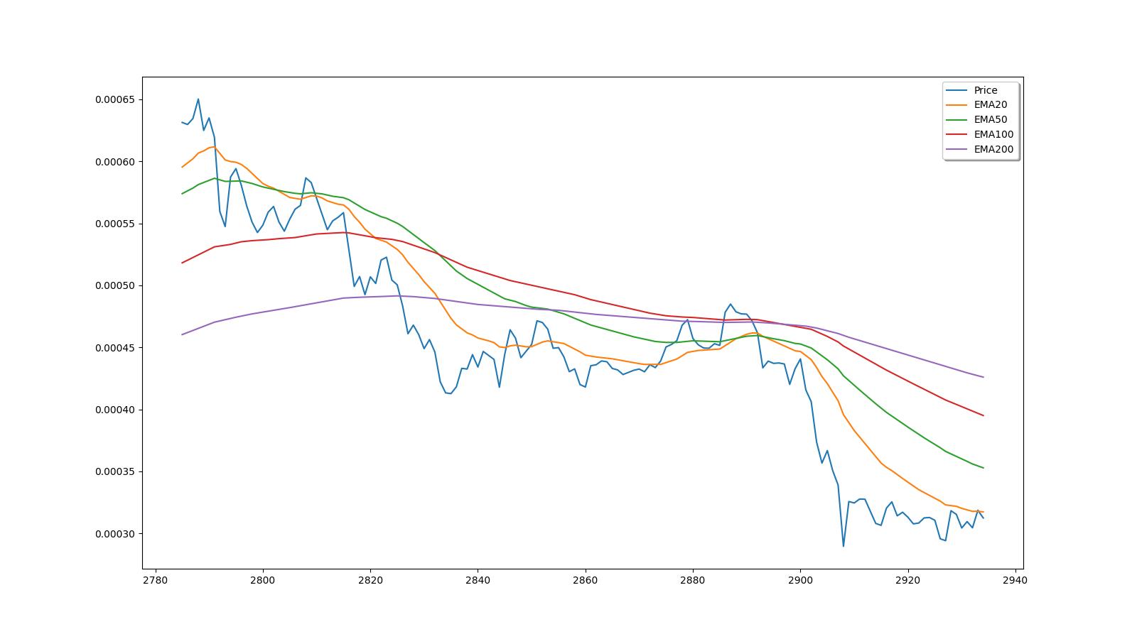 Scry.info Exponential Moving Averages