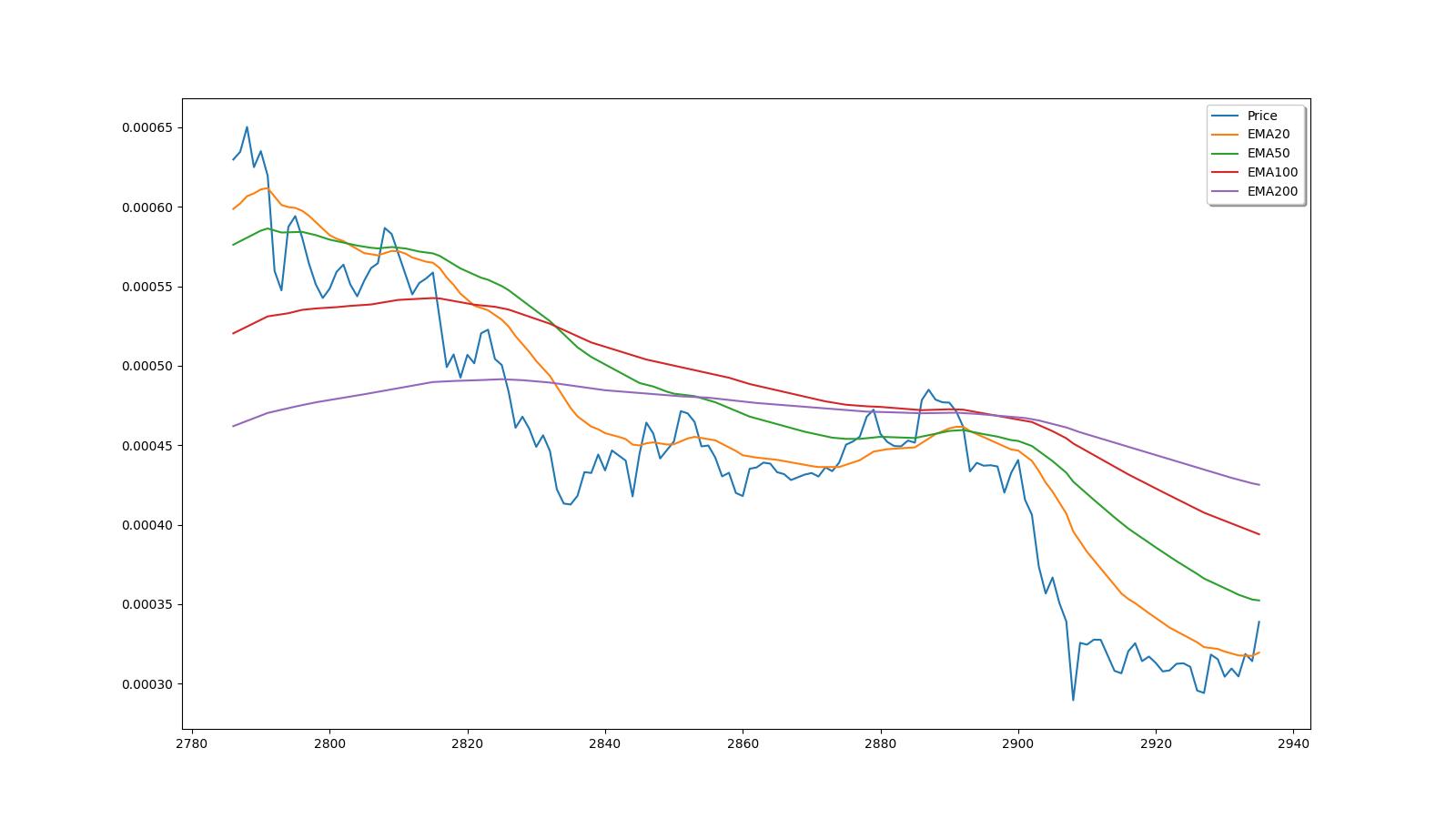 Scry.info Exponential Moving Averages