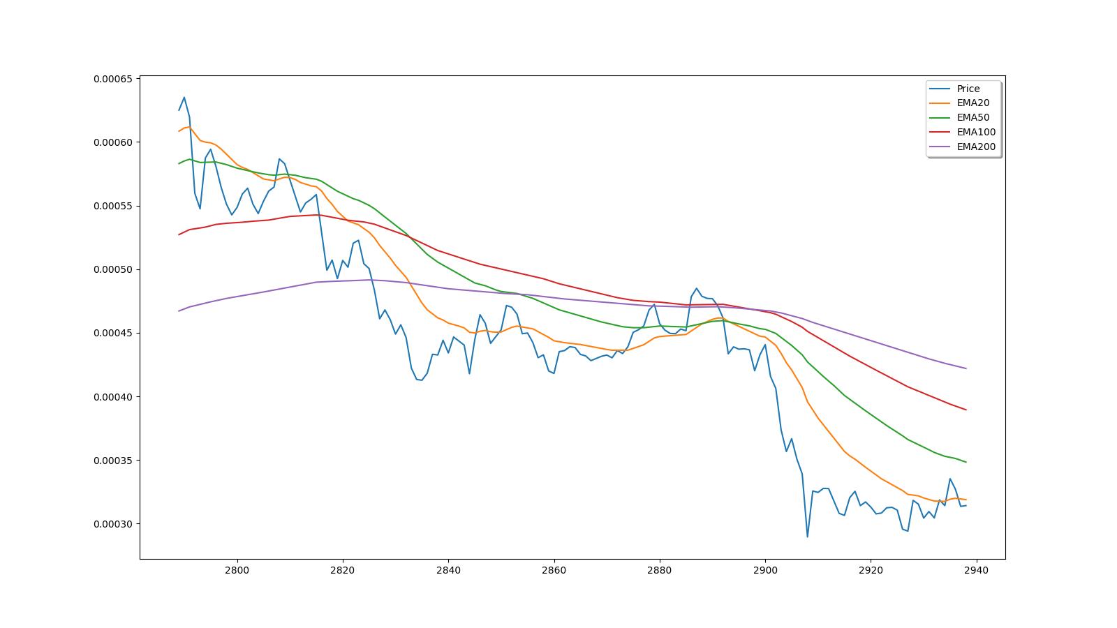 Scry.info Exponential Moving Averages