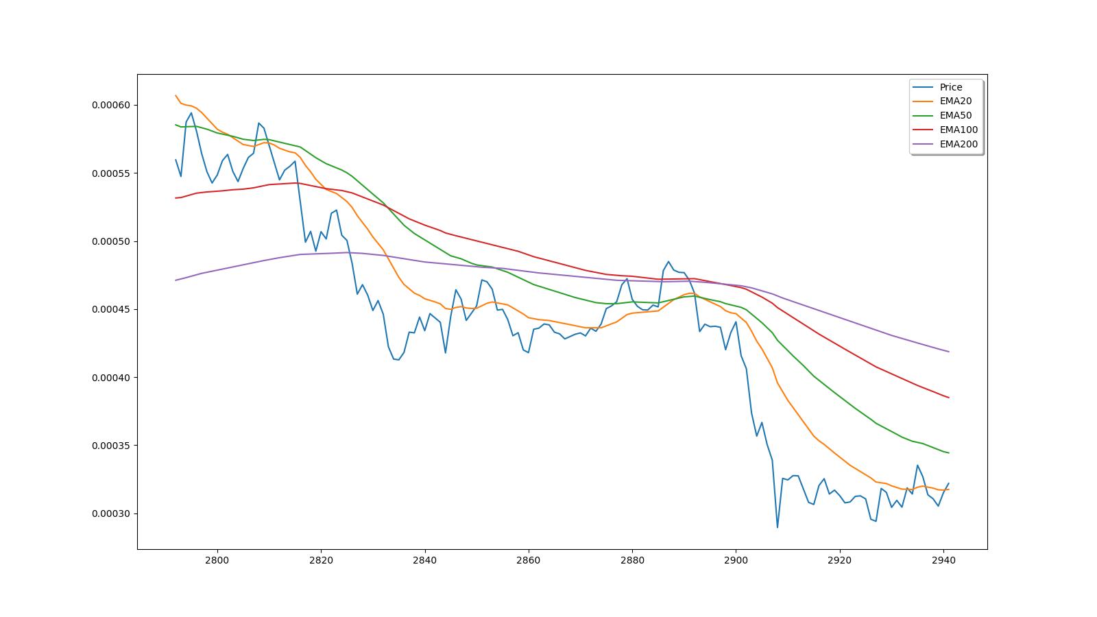 Scry.info Exponential Moving Averages