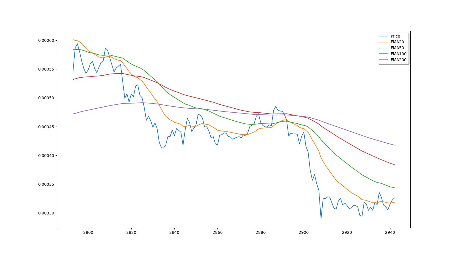 Scry.info Exponential Moving Averages