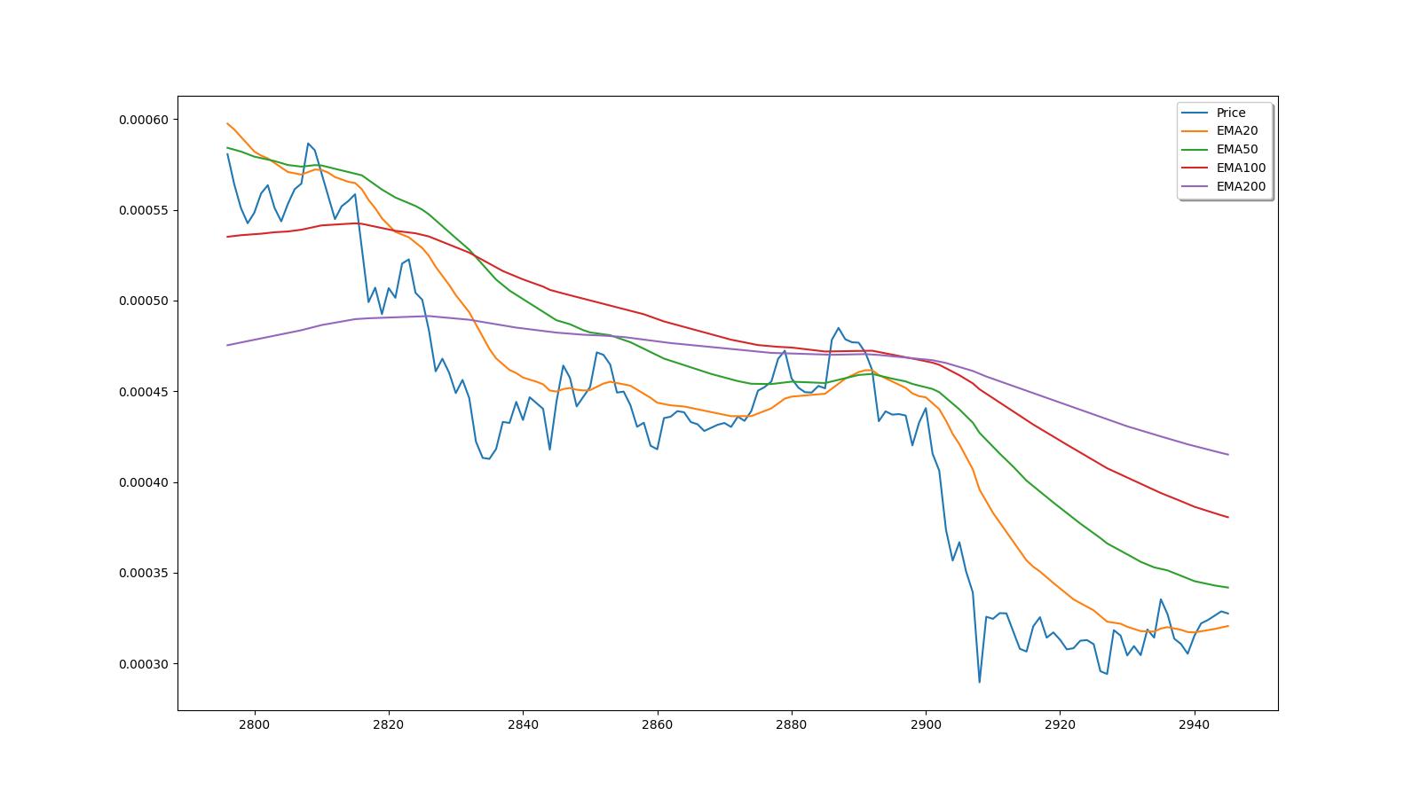 Scry.info Exponential Moving Averages