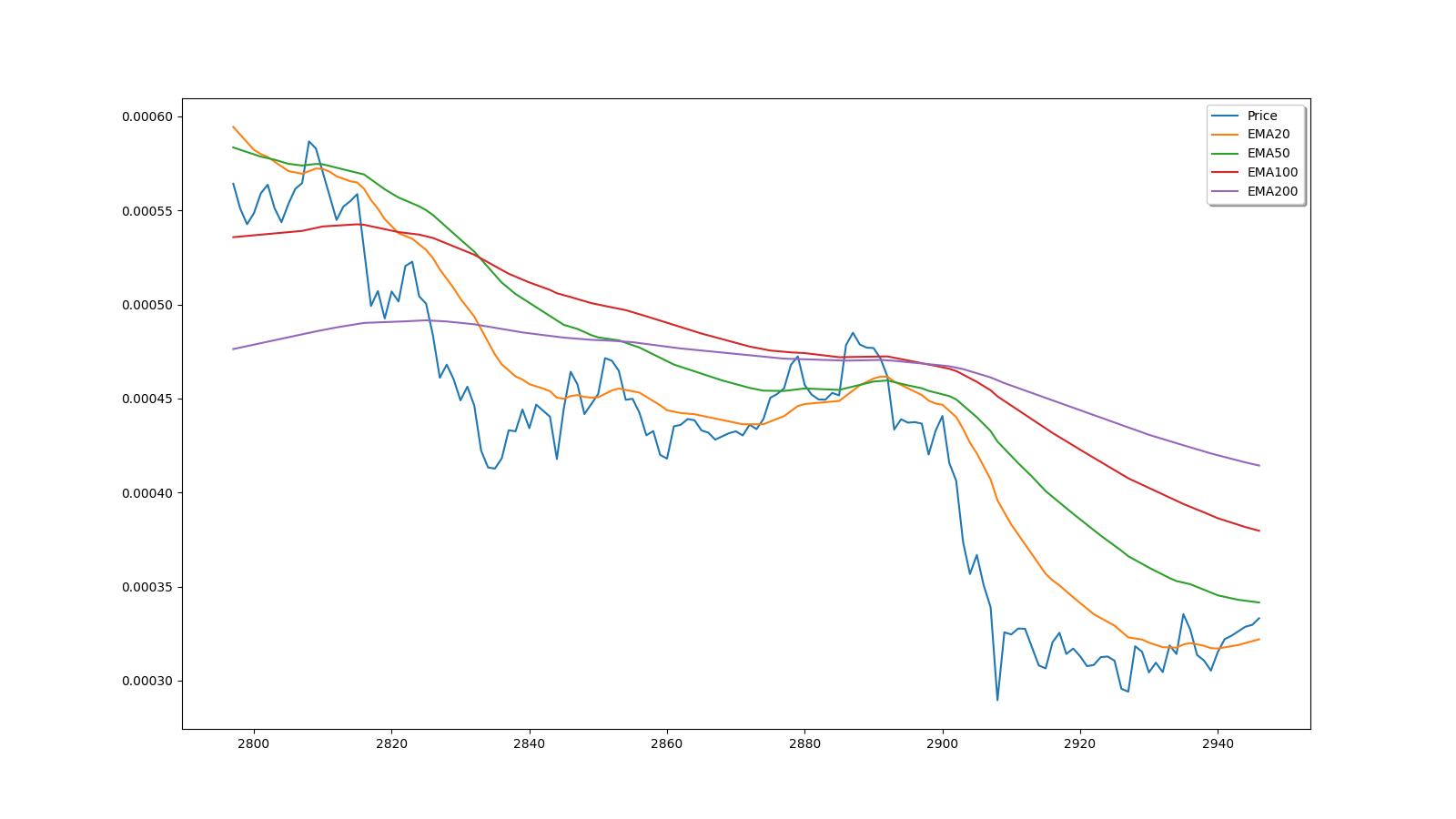 Scry.info Exponential Moving Averages