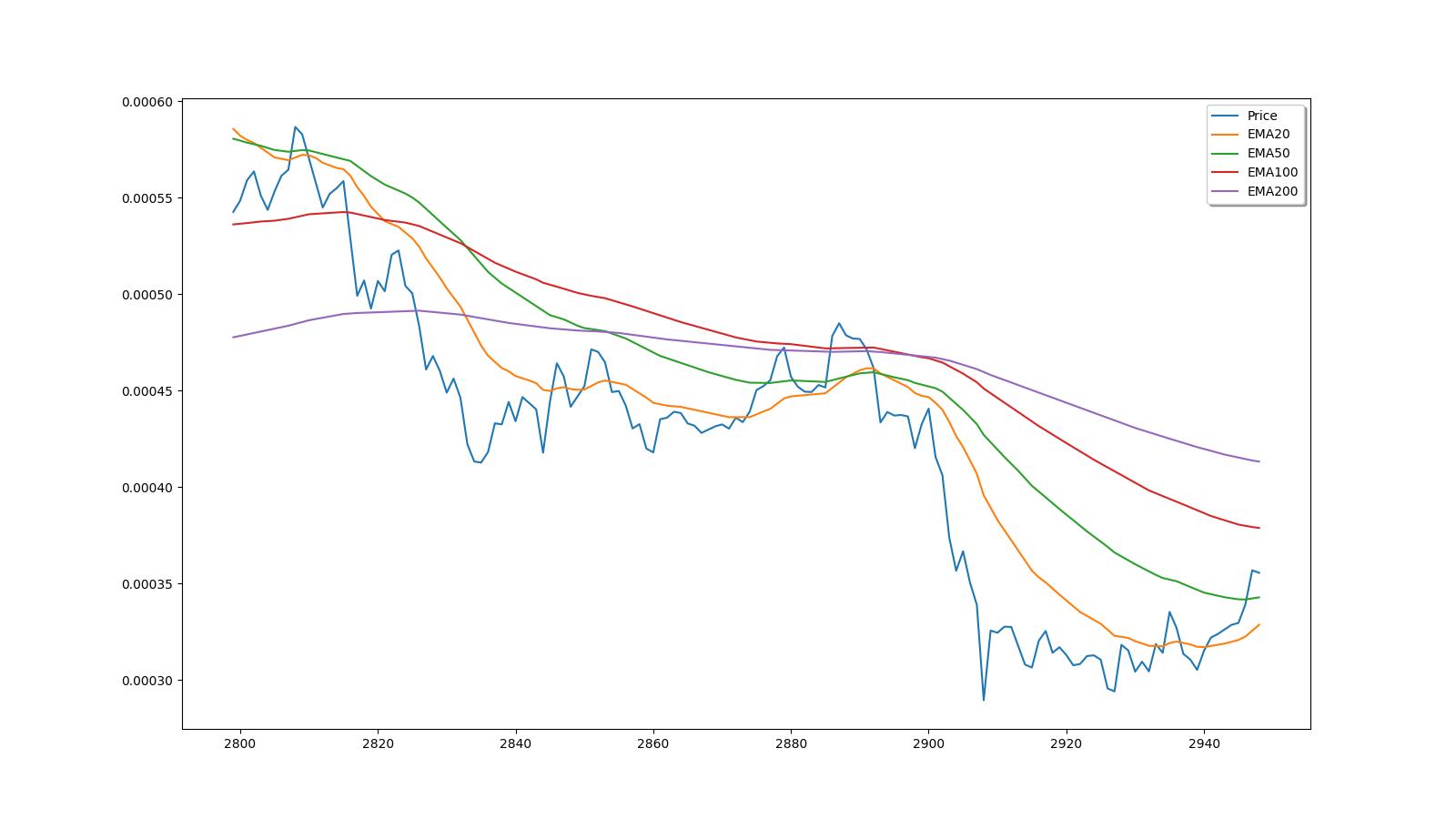 Scry.info Exponential Moving Averages